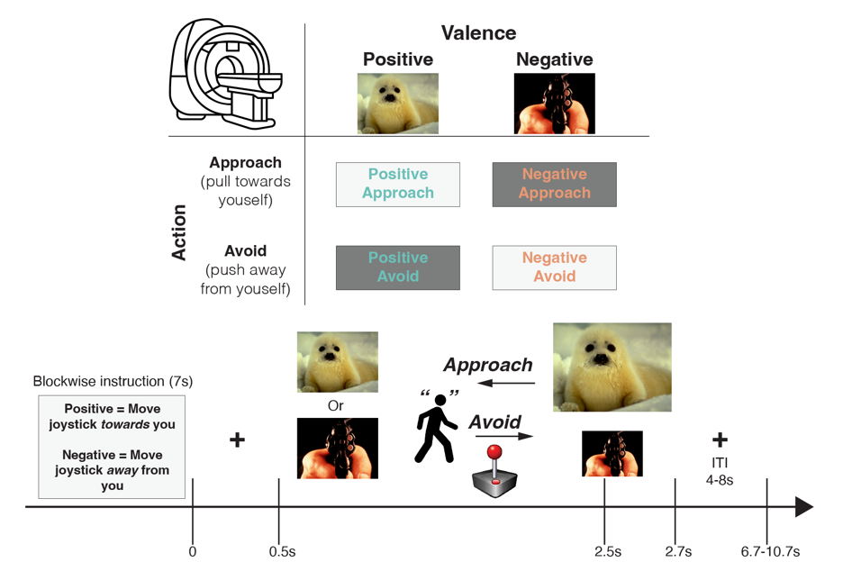 Approach-avoid – SKIP